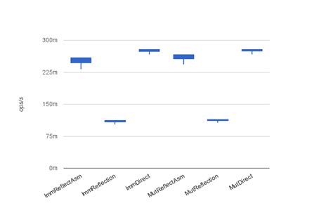 How Slow Is Java Reflection Grey Panthers Place