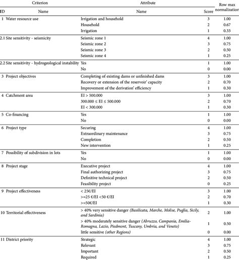 attributes and their scores row max normalization refers to