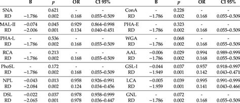 multivariate binary logistic regression analysis for the evaluation of