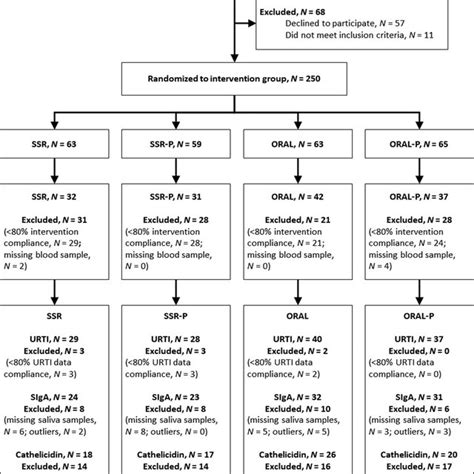 URTI Average Duration A And D Peak URTI Severity B And E And