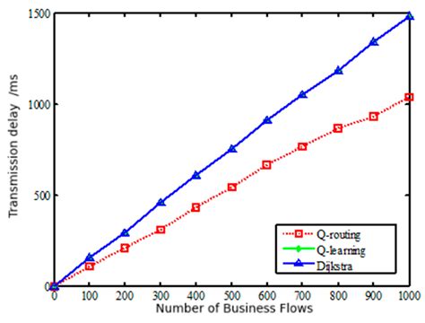 Processes Free Full Text An Adaptive Routing Algorithm For Inter