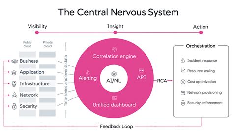 Aiops And The Future Of Performance Monitoring Veemost Technologies
