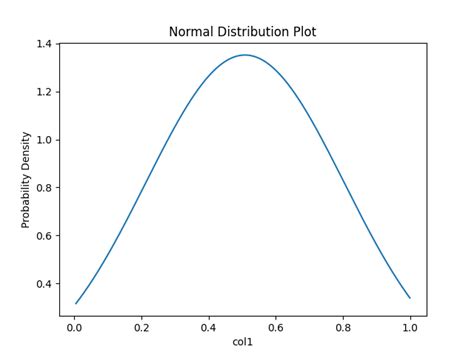 Create Normal Distribution Plot From Pandas Dataframe Stataiml