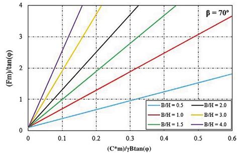 Stability Chart For Drained Soil For Slope Angle 70°
