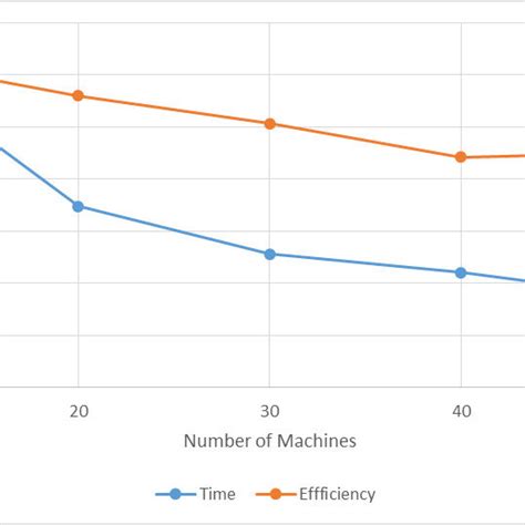 Execution Time And Efficiency Of Parallelization Download Scientific