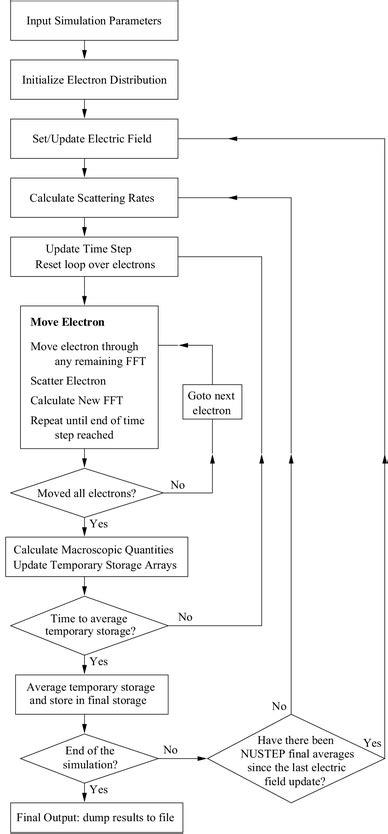 A More Complete Flowchart For Our Monte Carlo Algorithm Used For Download Scientific Diagram