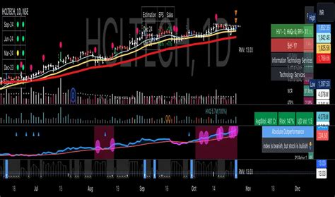 Relative Measured Volatility RMV Spot Tight Entry Zones Indicator By Triyambak CA
