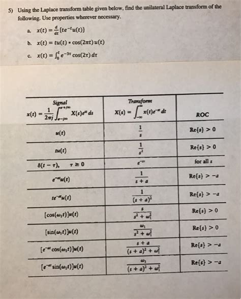 solved using the laplace transform table given below find