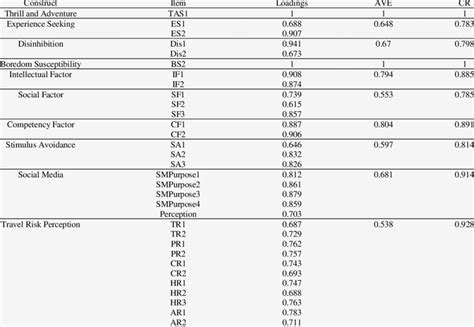 Results Of The Measurement Model Download Scientific Diagram