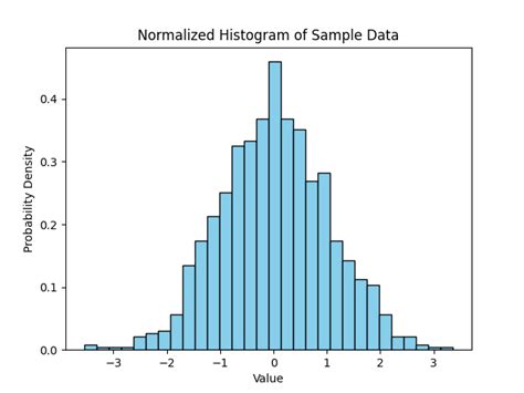 Matplotlib でヒストグラムを作成・カスタマイズする Labex