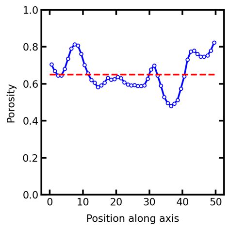 Porosity Profile — Porespy Documentation
