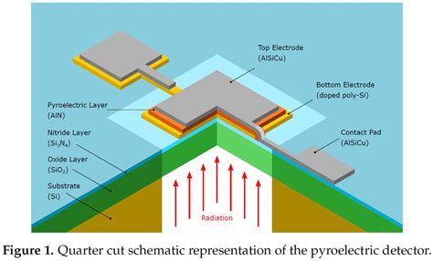 Image Sensors World Pyroelectric Mwir Detector In Cmos Process