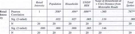 SPSS Statistical Output For Correlation Analysis Download Table