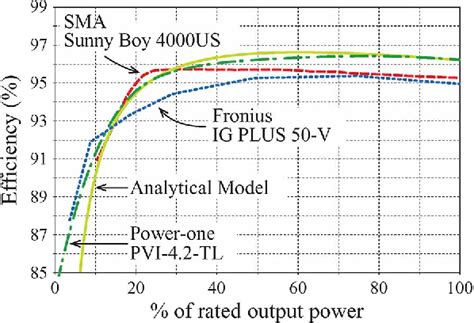 Figure 1 From Improving Microgrid Performance By Cooperative Control Of