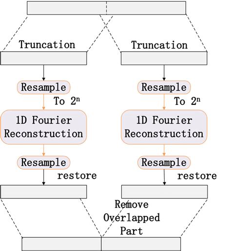 Flowchart Of One Dimensional Fourier Reconstruction Algorithm Based On