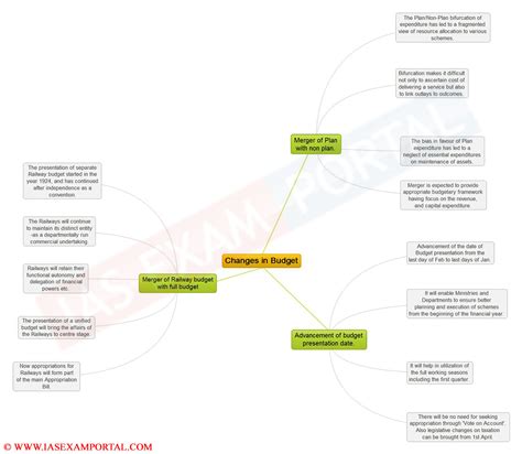 Mind Maps For Upsc Public Administration Position Classification Vrogue