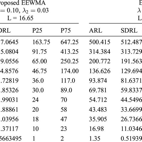Average Run Length Arl Standard Deviation Run Length And Percentiles Download Scientific