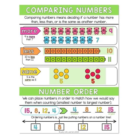 Lucky To Learn Math 1st Grade Unit 1 Number Sense Anchor Chart Comparing Numbers Lucky