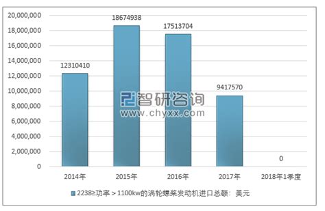 2014 2018年我国2238≥功率＞1100kw的涡轮螺桨发动机（84112210）进出口贸易总量及金额统计智研咨询