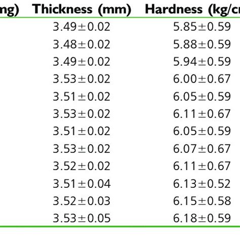 Physicochemical Evaluation Of Naproxen Matrix Tablets Download Table
