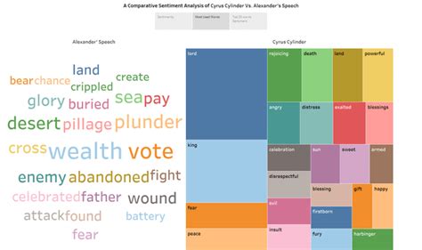 A Comparative Sentiment Analysis Of Cyrus Cylinder Vs Alexanders