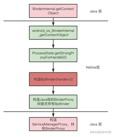 Android Binder 原理换个姿势就顿悟了图文版前言 Binder机制可谓是android 知识体系里的重中 掘金 Android Binder 原理换个姿势就顿悟了图文版前言 Binder机制可谓是android 知识体系里的重中 掘金