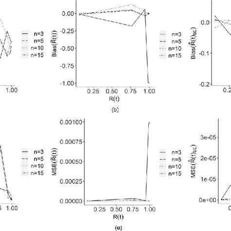 Behavior Of Bias And Mean Square Error Of Mle Umvue And Be Of RðtÞ