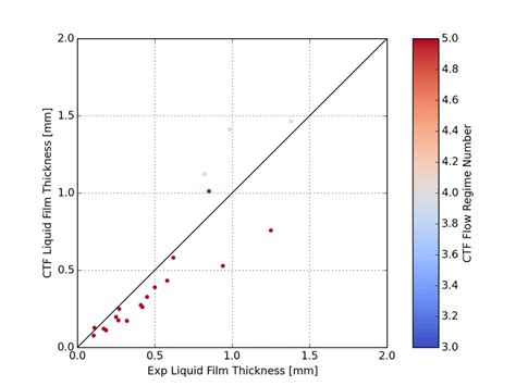 film thickness predicted by ctf with lane s model download