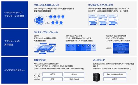 クラウドネイティブ・オンプレミス Itインフラストラクチャーの新戦略 Vol98 0010 Cloud
