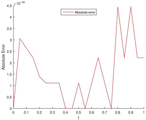 The Acquired Absolute Error Of The Approximate Solution For Example 4
