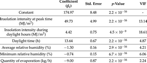 Multiple Linear Regression Model For The Yearly Data Collected Over The