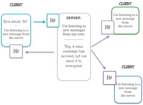 Websockets For Beginners Part 1 By Tetiana Farhuts Medium