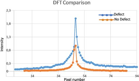 Figure 14 From Comparative Analysis Among Discrete Fourier Transform K Means And Artificial