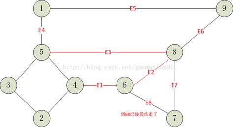 fleury 弗罗莱 算法通俗解释 fleury算法图解 csdn博客
