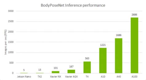 Training And Optimizing A 2d Pose Estimation Model With Nvidia Tao