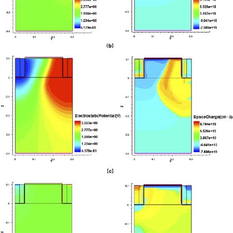 Electrostatic Potential And Space Charge Distribution At Different