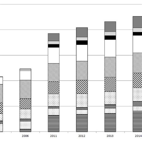 Temporal Evolution Of Total Energy Consumption Showing Different Fuels Download Scientific