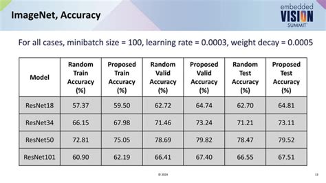“improved Data Sampling Techniques For Training Neural Networks” A Presentation From Karthik