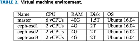 Table 2 From Netflow Monitoring And Cyberattack Detection Using Deep Learning With Ceph