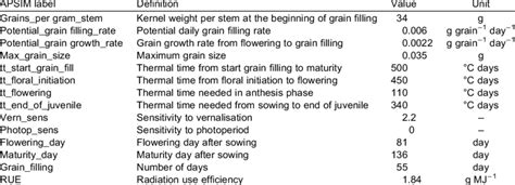 Apsim Calibration Parameters For Wheat Pan 3497 Cultivar Download Scientific Diagram