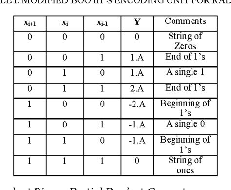 Table I From Vlsi Design Of 64bit × 64bit High Performance Multiplier
