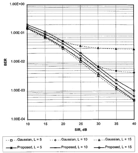 Ber Performance Versus Sir With Snr 1 Db And Sdr 1 Db In Flat