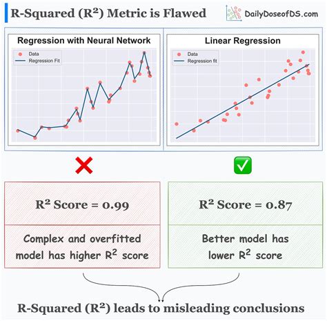 Why R Squared Is A Flawed Regression Metric By Avi Chawla