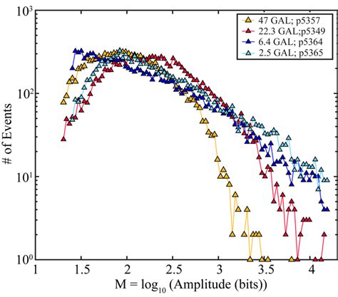 Histogram Of Ae Amplitudes Located At 85 Of The Peak Stress For 10000