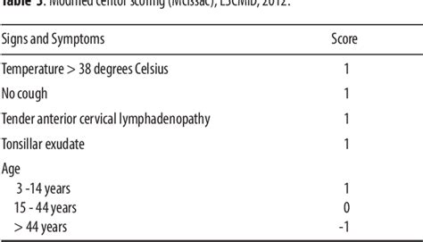 Table 3 From Diagnosis And Management Of Acute Tonsillopharyngitis In