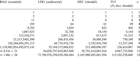 numbers of markov equivalence classes of dags ugs decs and tcis with