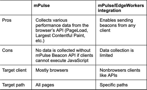 integrating mpulse s beacon api with edgeworkers to visualize all client requests