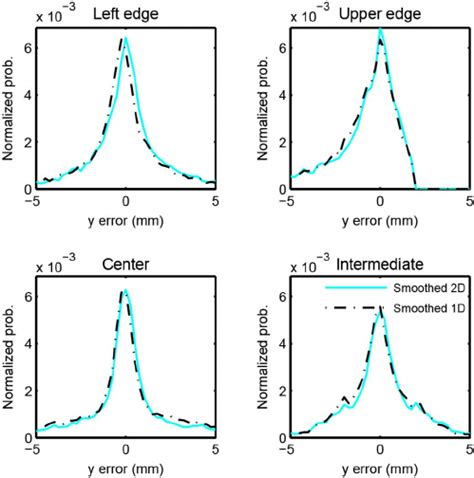 Cross Sections In The Direction Through The Maximum Of The Regional Download Scientific