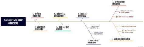 一文彻底吃透springmvc中的转发和重定向 张生荣