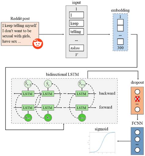 Bi Lstm Network Architecture Download Scientific Diagram